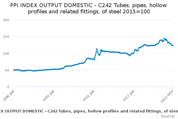 PPI INDEX OUTPUT DOMESTIC - C242 Tubes, pipes, hollow profiles and ...