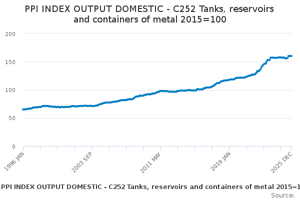 PPI INDEX OUTPUT DOMESTIC - C252 Tanks, reservoirs and containers of ...