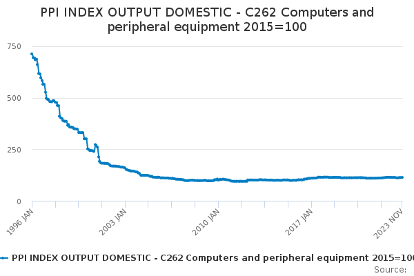 PPI INDEX OUTPUT DOMESTIC - C262 Computers and peripheral equipment ...