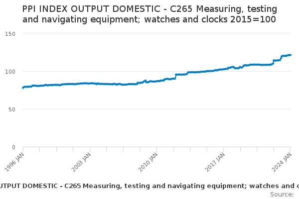 PPI INDEX OUTPUT DOMESTIC - C265 Measuring, testing and navigating ...