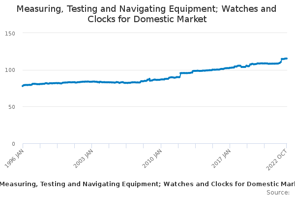 Measuring, Testing and Navigating Equipment; Watches and Clocks for ...