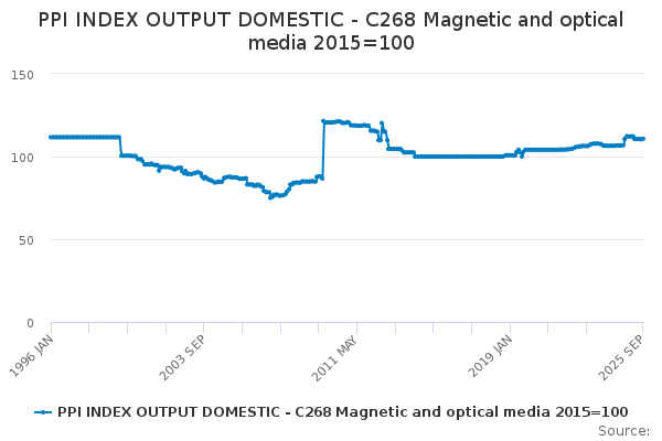 PPI INDEX OUTPUT DOMESTIC - C268 Magnetic and optical media 2015=100 ...