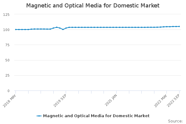 Magnetic and Optical Media for Domestic Market - Office for National ...