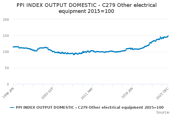 PPI INDEX OUTPUT DOMESTIC - C279 Other electrical equipment 2015=100 ...