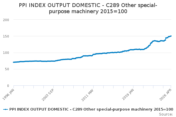PPI INDEX OUTPUT DOMESTIC - C289 Other special-purpose machinery 2015 ...