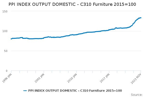 PPI INDEX OUTPUT DOMESTIC - C310 Furniture 2015=100 - Office for ...