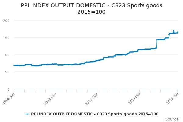 PPI INDEX OUTPUT DOMESTIC - C323 Sports goods 2015=100 - Office for ...