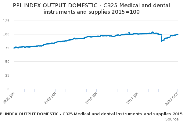 PPI INDEX OUTPUT DOMESTIC - C325 Medical and dental instruments and ...