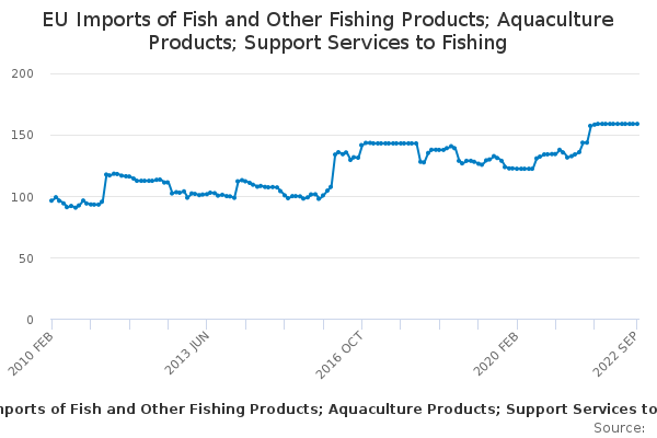 EU Imports of Fish and Other Fishing Products; Aquaculture Products ...