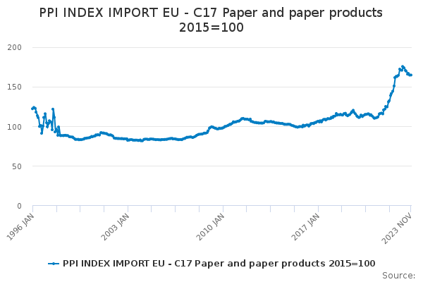 PPI INDEX IMPORT EU - C17 Paper and paper products 2015=100 - Office ...