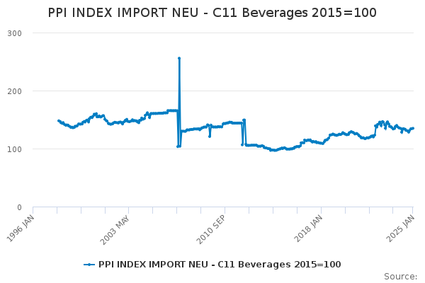 PPI INDEX IMPORT NEU - C11 Beverages 2015=100 - Office for National ...