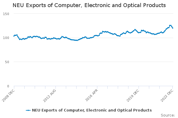 NEU Exports of Computer, Electronic and Optical Products - Office for ...