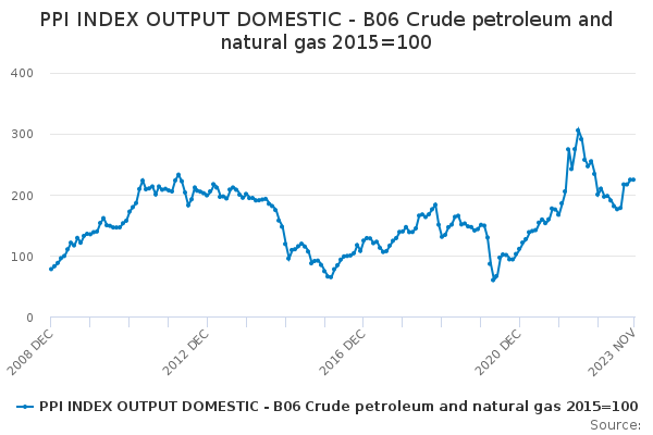 PPI INDEX OUTPUT DOMESTIC - B06 Crude petroleum and natural gas 2015 ...