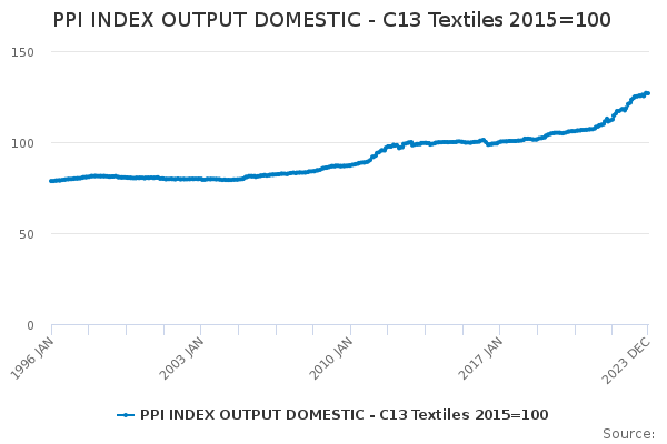 PPI INDEX OUTPUT DOMESTIC - C13 Textiles 2015=100 - Office for National ...