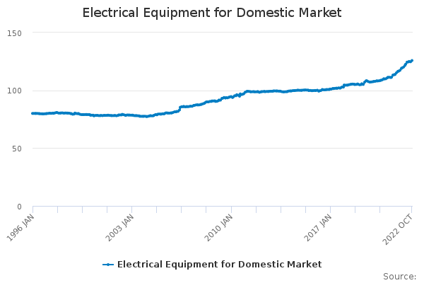 Electrical Equipment for Domestic Market - Office for National Statistics