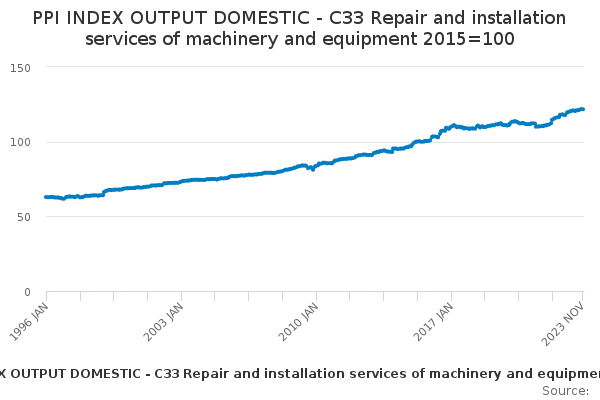 PPI INDEX OUTPUT DOMESTIC - C33 Repair and installation services of ...