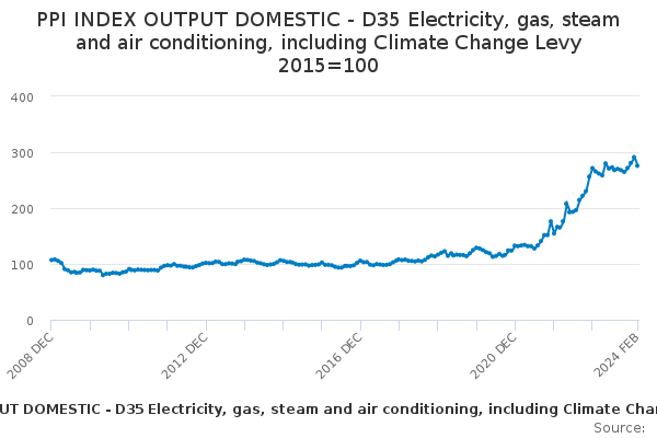 PPI INDEX OUTPUT DOMESTIC - D35 Electricity, gas, steam and air ...