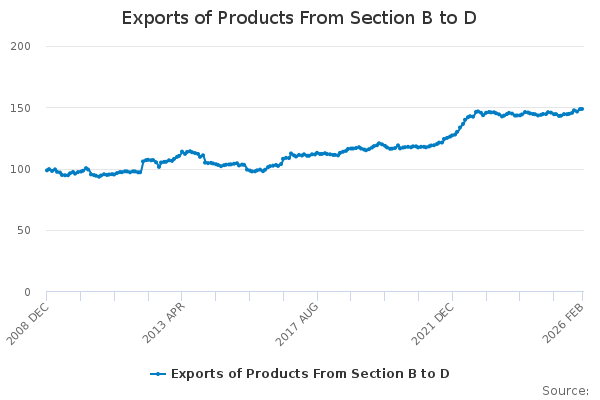 Exports of Products From Section B to D - Office for National Statistics