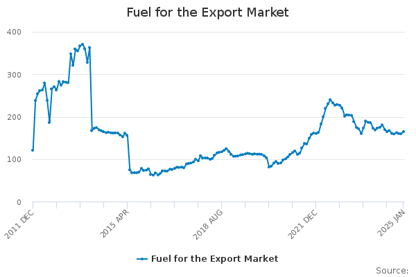 Fuel for the Export Market - Office for National Statistics