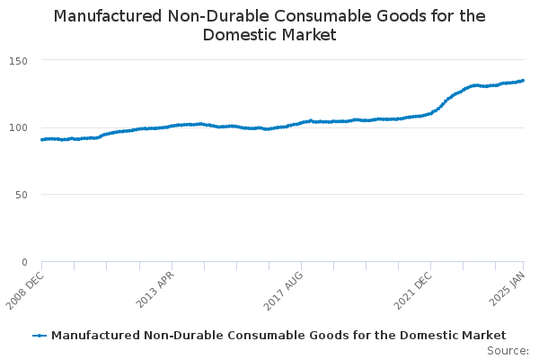 Manufactured Non-Durable Consumable Goods for the Domestic Market ...