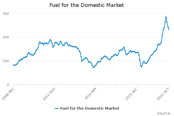 Fuel for the Domestic Market - Office for National Statistics