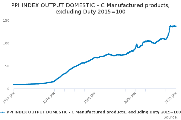 PPI INDEX OUTPUT DOMESTIC - C Manufactured products, excluding Duty ...