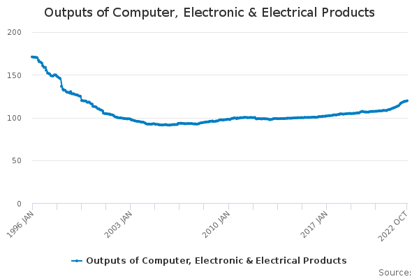 Outputs of Computer, Electronic & Electrical Products - Office for ...