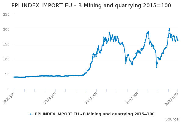 PPI INDEX IMPORT EU - B Mining and quarrying 2015=100 - Office for ...