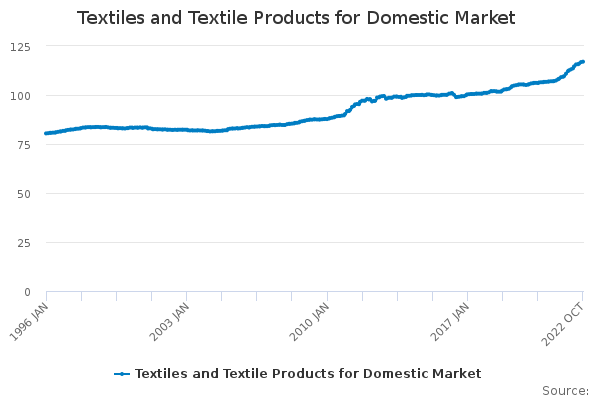 Textiles and Textile Products for Domestic Market - Office for National ...