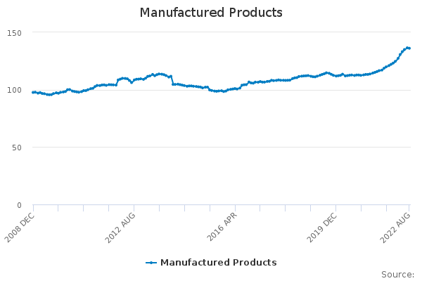 Manufactured Products - Office for National Statistics