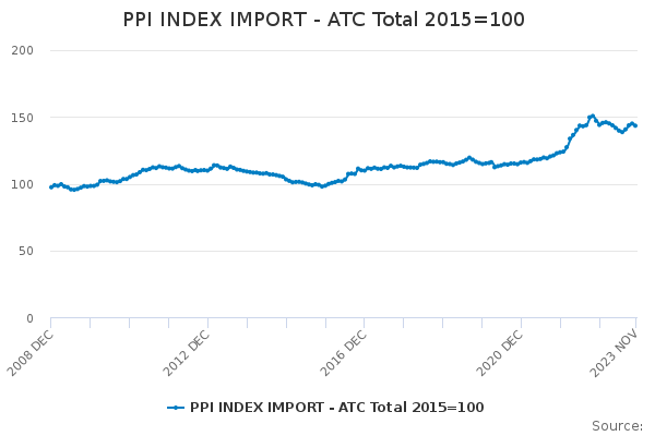 PPI INDEX IMPORT - ATC Total 2015=100 - Office for National Statistics