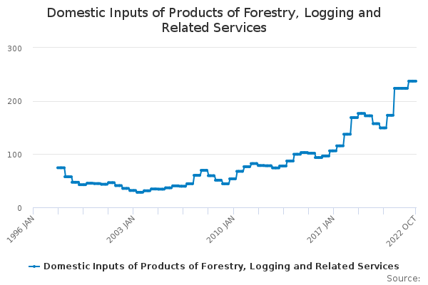 Domestic Inputs of Products of Forestry, Logging and Related Services - Office for National ...