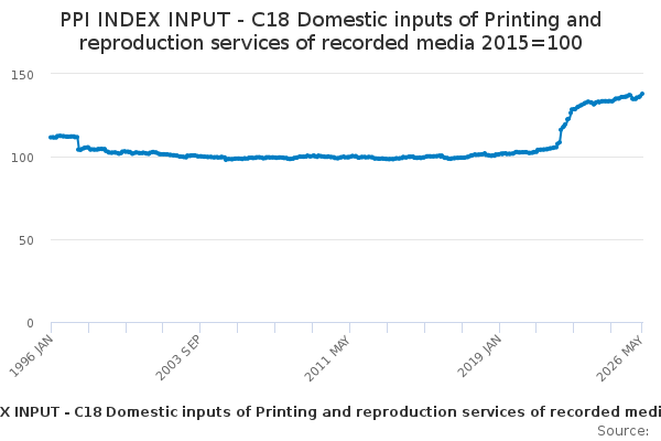 PPI INDEX INPUT - C18 Domestic inputs of Printing and reproduction ...