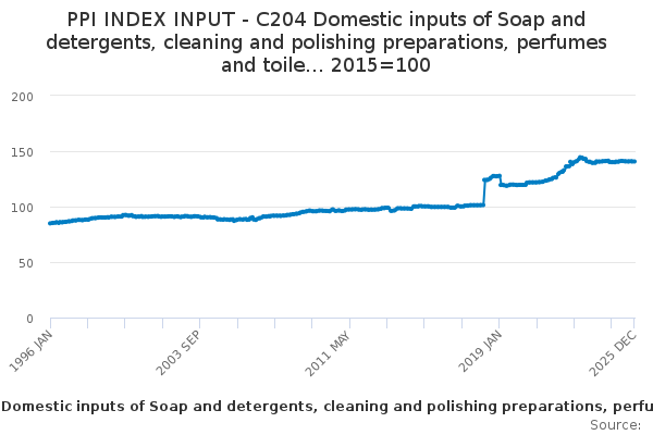 PPI INDEX INPUT - C204 Domestic inputs of Soap and detergents, cleaning ...
