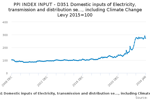 PPI INDEX INPUT - D351 Domestic inputs of Electricity, transmission and ...
