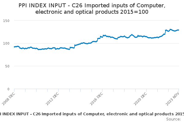 PPI INDEX INPUT - C26 Imported inputs of Computer, electronic and ...