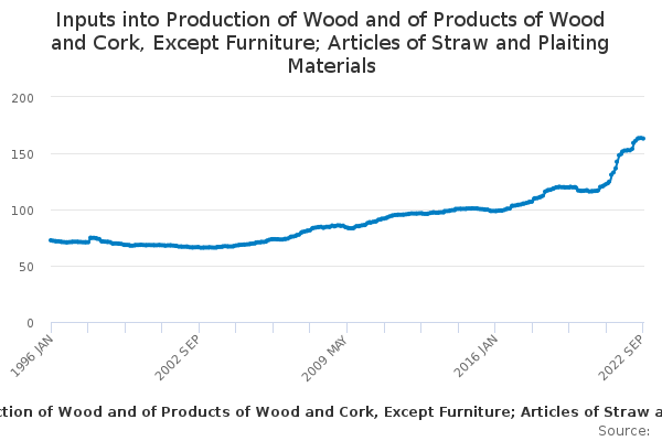 Inputs into Production of Wood and of Products of Wood and Cork, Except ...