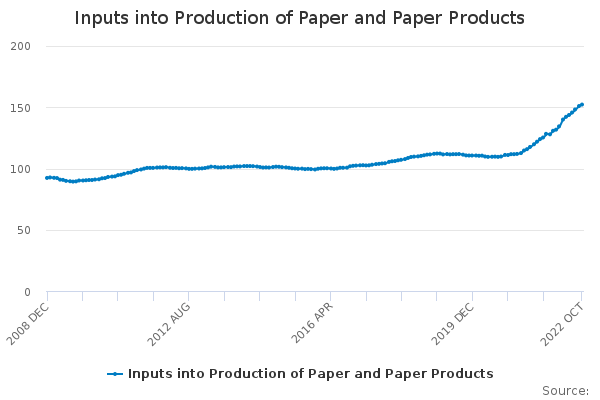 Inputs into Production of Paper and Paper Products - Office for ...