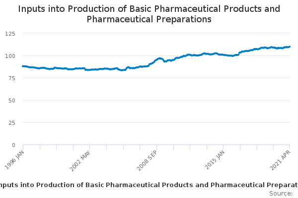 Inputs into Production of Basic Pharmaceutical Products and ...