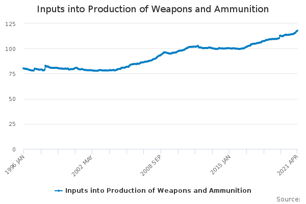 Inputs into Production of Weapons and Ammunition - Office for National ...