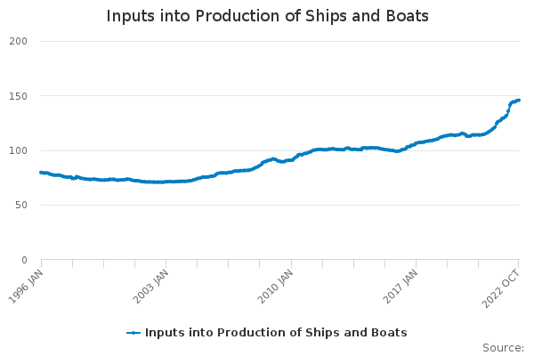 Inputs into Production of Ships and Boats - Office for National Statistics