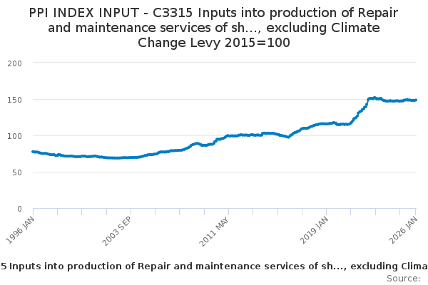 PPI INDEX INPUT - C3315 Inputs into production of Repair and ...