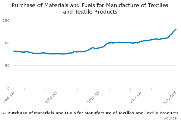 Purchase of Materials and Fuels for Manufacture of Textiles and Textile ...