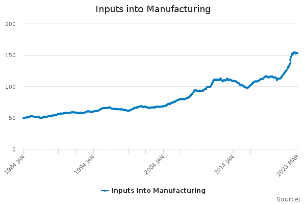 Inputs into Manufacturing - Office for National Statistics