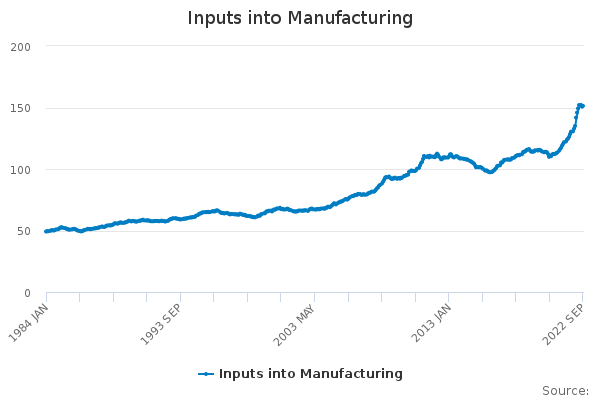Inputs into Manufacturing - Office for National Statistics