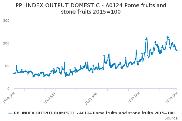 PPI INDEX OUTPUT DOMESTIC - A0124 Pome fruits and stone fruits 2015=100 ...
