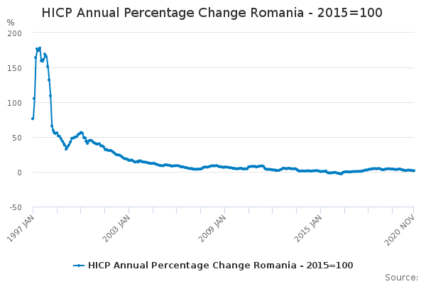 HICP Annual Percentage Change Romania - 2015=100 - Office for National ...