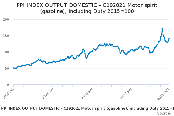 PPI INDEX OUTPUT DOMESTIC - C192021 Motor spirit (gasoline), including ...