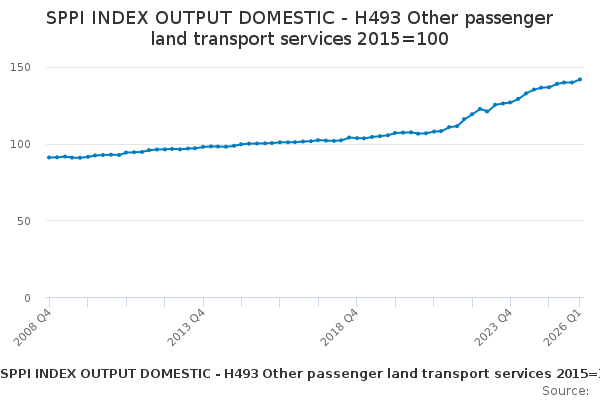 SPPI INDEX OUTPUT DOMESTIC - H493 Other passenger land transport ...