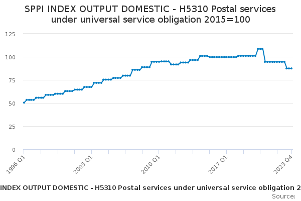 SPPI INDEX OUTPUT DOMESTIC - H5310 Postal services under universal ...
